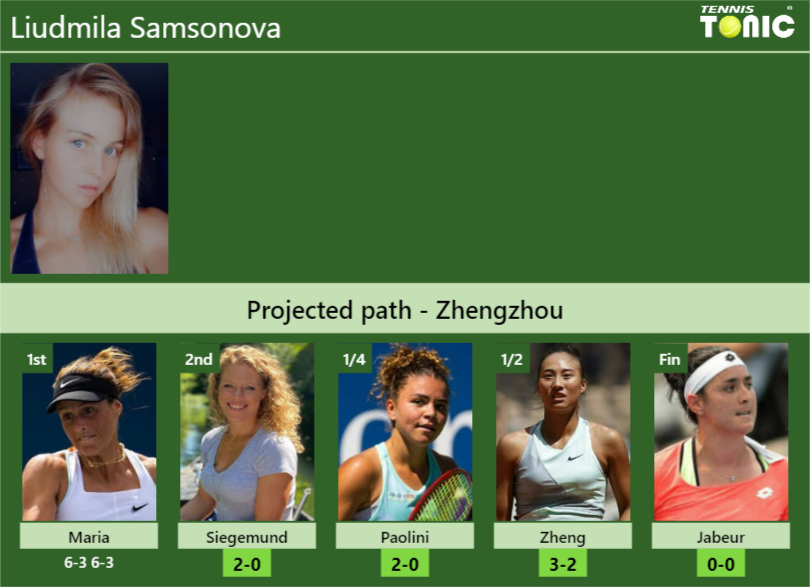 [UPDATED R2]. Prediction, H2H of Liudmila Samsonova's draw vs Siegemund, Paolini, Zheng, Jabeur ...