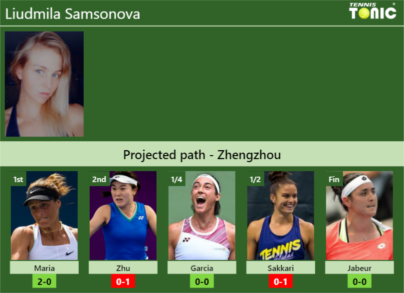 ZHENGZHOU DRAW. Liudmila Samsonova's prediction with Maria next. H2H and rankings - Tennis Tonic ...