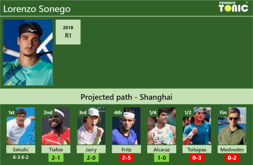 [UPDATED R2]. Prediction, H2H of Lorenzo Sonego's draw vs Tiafoe, Jarry, Fritz, Alcaraz ...