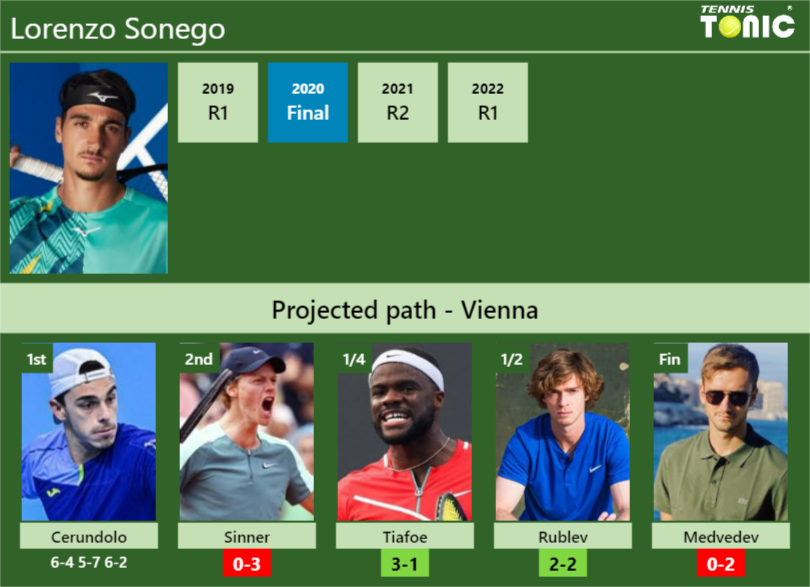 [UPDATED R2]. Prediction, H2H of Lorenzo Sonego's draw vs Sinner, Tiafoe, Rublev, Medvedev to ...