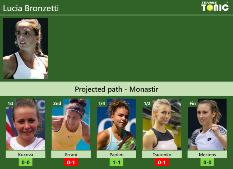 MONASTIR DRAW. Lucia Bronzetti's prediction with Kucova next. H2H and rankings - Tennis Tonic ...