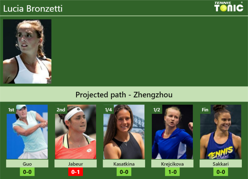 ZHENGZHOU DRAW. Lucia Bronzetti's prediction with Guo next. H2H and rankings - Tennis Tonic ...