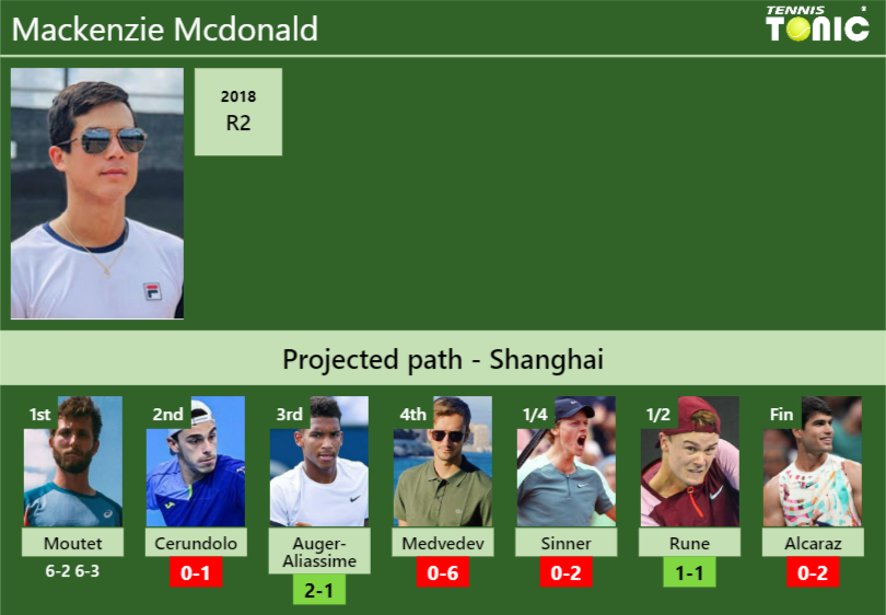 [UPDATED R2]. Prediction, H2H of Mackenzie Mcdonald's draw vs Cerundolo, Auger-Aliassime ...