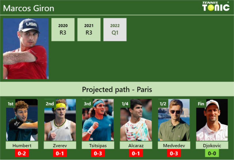 PARIS DRAW. Marcos Giron's prediction with Humbert next. H2H and ...