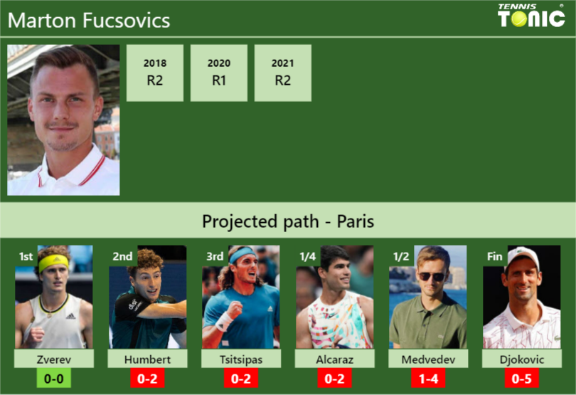 PARIS DRAW. Marton Fucsovics's prediction with Zverev next. H2H and ...