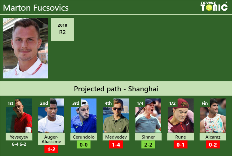 [UPDATED R2]. Prediction, H2H of Marton Fucsovics's draw vs Auger-Aliassime, Cerundolo, Medvedev ...