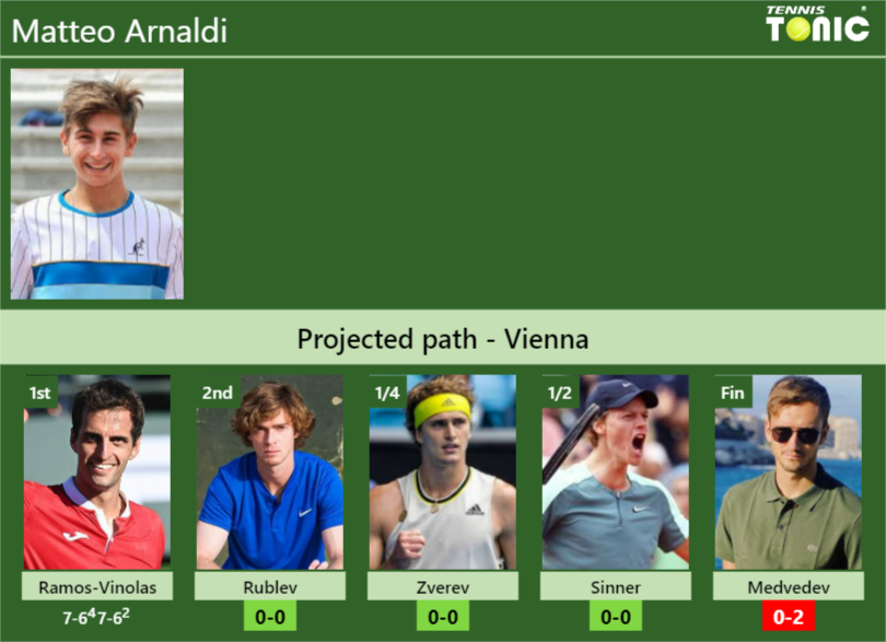 [UPDATED R2]. Prediction, H2H of Matteo Arnaldi's draw vs Rublev, Zverev, Sinner, Medvedev to ...