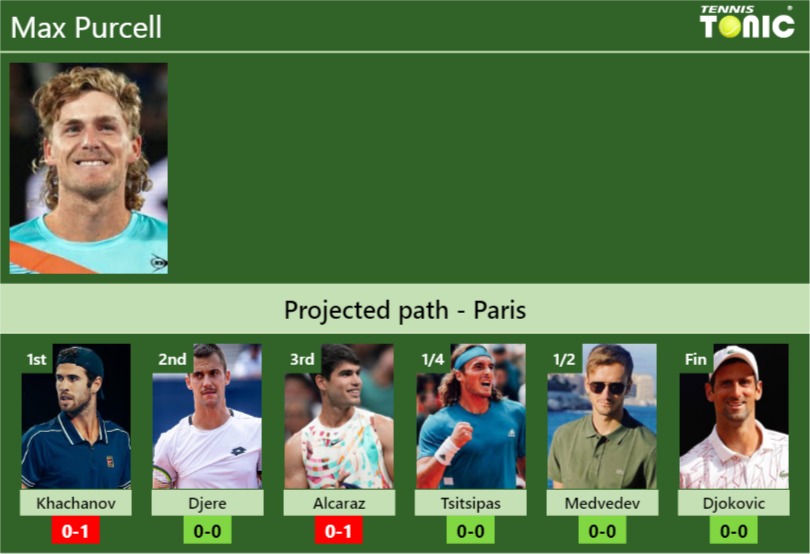 PARIS DRAW. Max Purcell's prediction with Khachanov next. H2H and rankings - Tennis Tonic - News ...