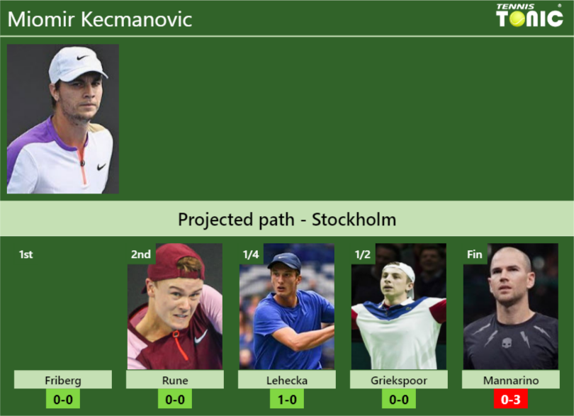 STOCKHOLM DRAW. Miomir Kecmanovic's prediction with Friberg next. H2H and rankings - Tennis ...