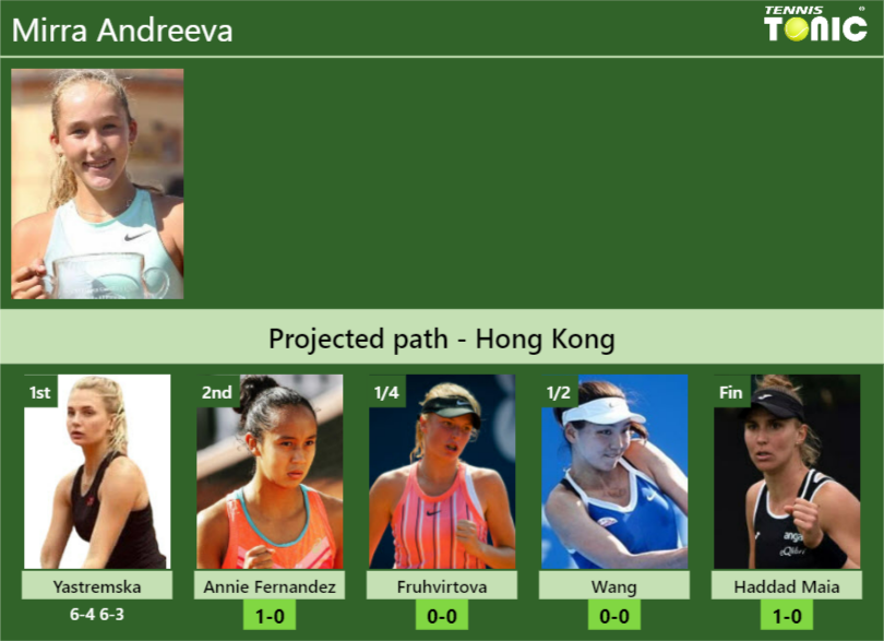 [UPDATED R2]. Prediction, H2H of Mirra Andreeva's draw vs Annie Fernandez, Fruhvirtova, Wang ...