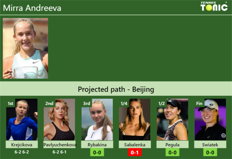 [UPDATED R3]. Prediction, H2H of Mirra Andreeva's draw vs Rybakina, Sabalenka, Pegula, Swiatek ...