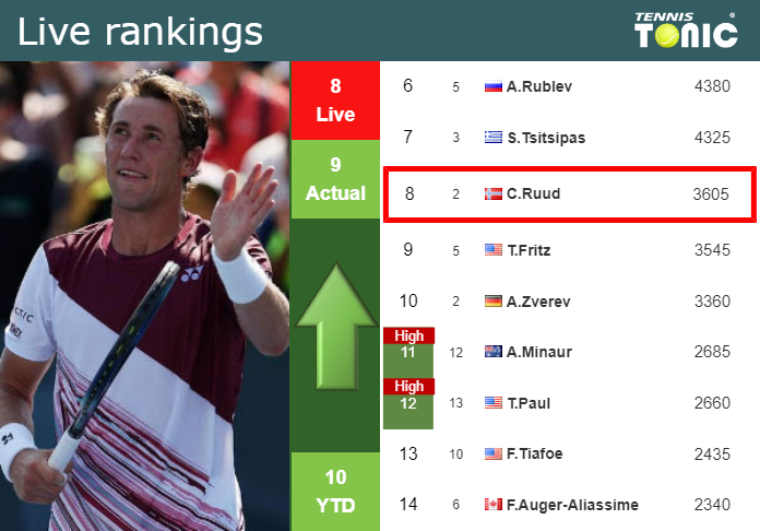 LIVE RANKINGS. Ruud improves his rank just before facing Alcaraz in Beijing - Tennis Tonic ...