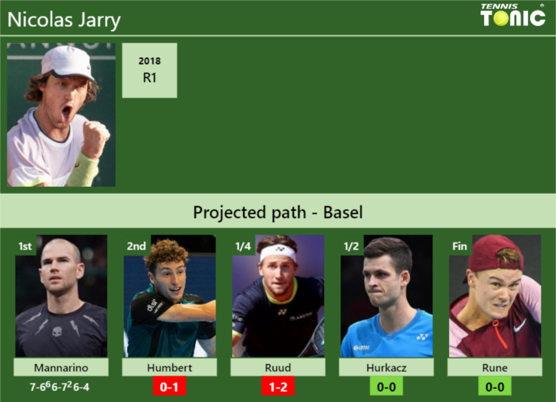 [UPDATED R2]. Prediction, H2H of Nicolas Jarry's draw vs Humbert, Ruud, Hurkacz, Rune to win the ...