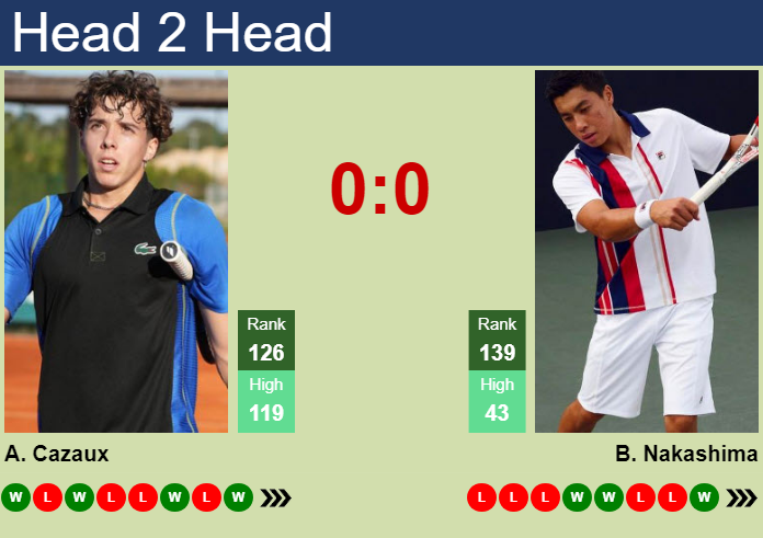 H2H, prediction of Arthur Cazaux vs Brandon Nakashima in Brest Challenger with odds, preview ...