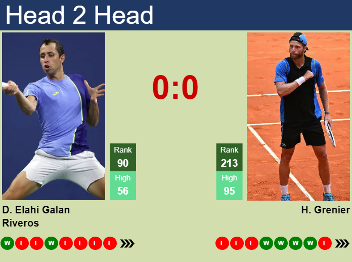 H2H, prediction of Daniel Elahi Galan vs Hugo Grenier in Malaga Challenger with odds, preview ...