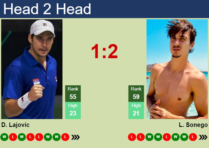 H2H, prediction of Dusan Lajovic vs Lorenzo Sonego in Stockholm with odds, preview, pick | 16th ...