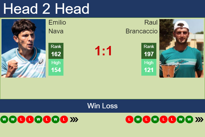 H2H, prediction of Emilio Nava vs Raul Brancaccio in Malaga Challenger with odds, preview, pick ...