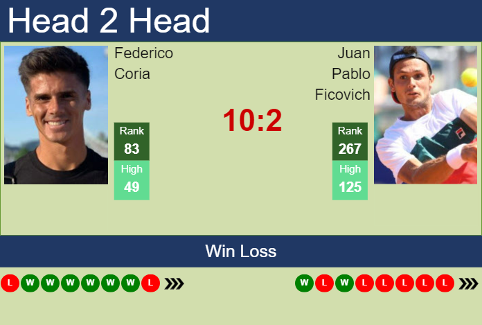 H2H, prediction of Federico Coria vs Juan Pablo Ficovich in Buenos Aires Challenger with odds ...