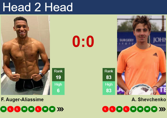 H2H, prediction of Felix Auger-Aliassime vs Alexander Shevchenko in Basel with odds, preview ...