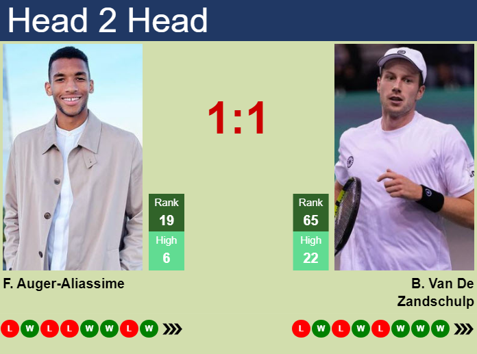 H2H, prediction of Felix Auger-Aliassime vs Botic Van De Zandschulp in Basel with odds, preview ...