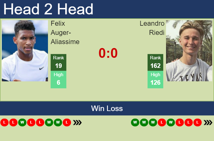 H2H, prediction of Felix Auger-Aliassime vs Leandro Riedi in Basel with odds, preview, pick ...