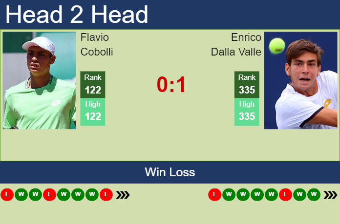 H2H, prediction of Flavio Cobolli vs Enrico Dalla Valle in Lisbon Challenger with odds, preview ...