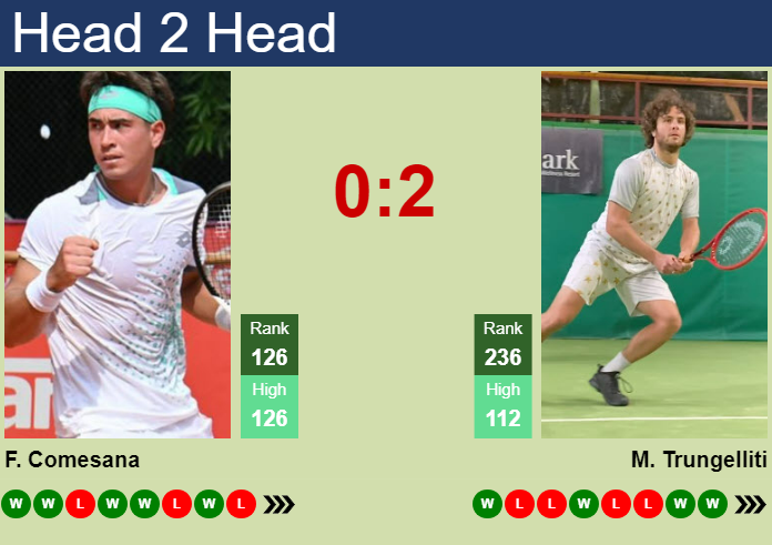 H2H, prediction of Francisco Comesana vs Marco Trungelliti in Buenos Aires Challenger with odds ...