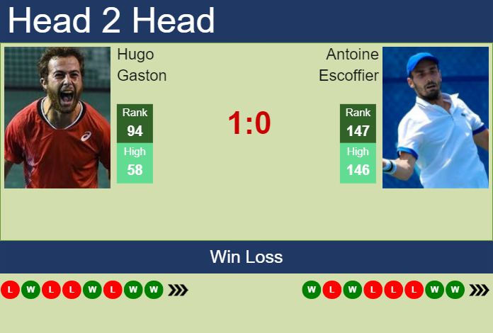 H2H, prediction of Hugo Gaston vs Antoine Escoffier in Captif Challenger with odds, preview ...