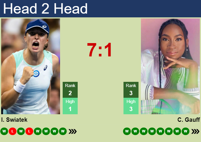 H2H, prediction of Iga Swiatek vs Cori Gauff in Beijing with odds, preview, pick | 7th October ...