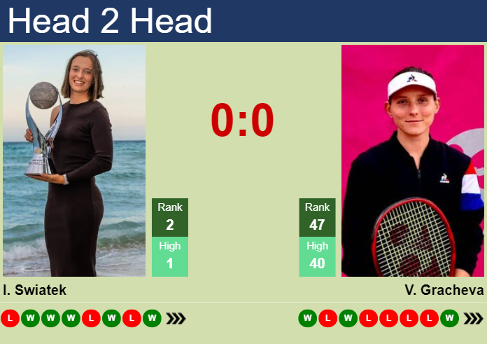 H2H, prediction of Iga Swiatek vs Varvara Gracheva in Beijing with odds, preview, pick | 3rd ...