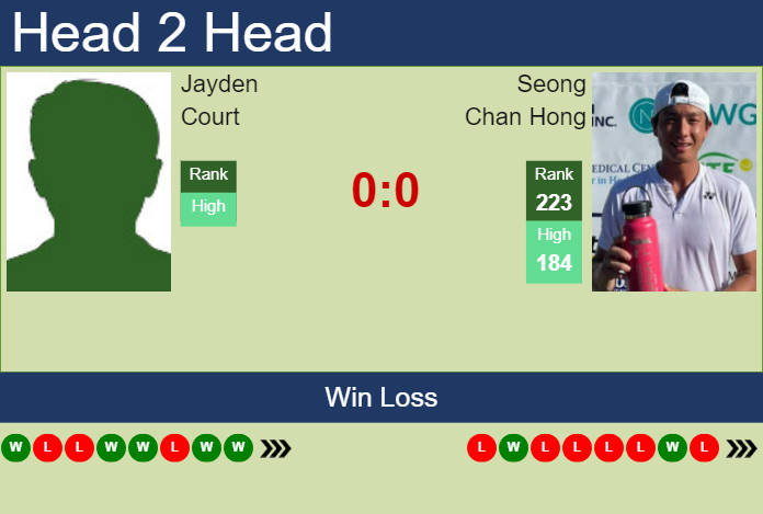 H2H, prediction of Jayden Court vs Seong Chan Hong in Playford Challenger with odds, preview ...