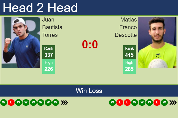 H2H, prediction of Juan Bautista Torres vs Matias Franco Descotte in Buenos Aires Challenger ...