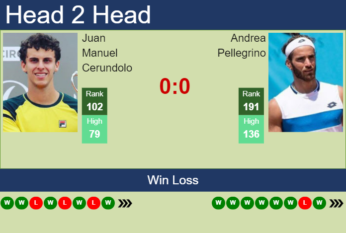 H2H, prediction of Juan Manuel Cerundolo vs Andrea Pellegrino in Buenos Aires Challenger with ...