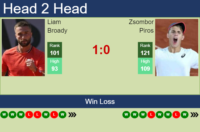 H2H, prediction of Liam Broady vs Zsombor Piros in Brest Challenger with odds, preview, pick ...