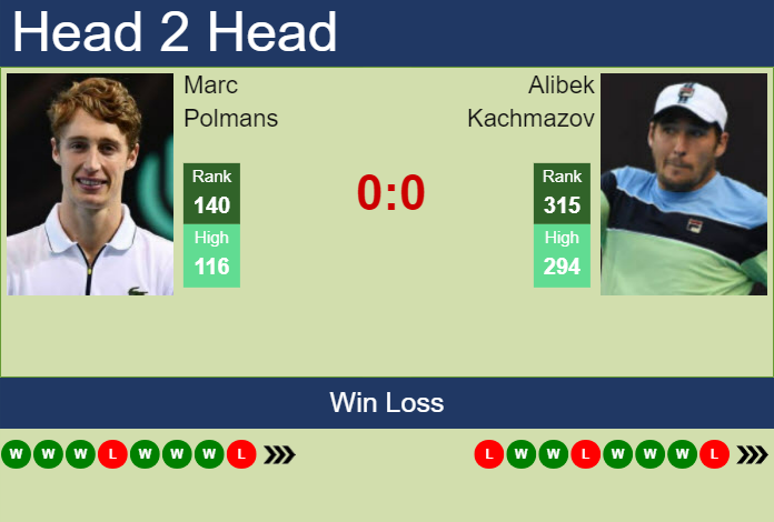 H2H, prediction of Marc Polmans vs Alibek Kachmazov in Shanghai with odds, preview, pick | 2nd ...