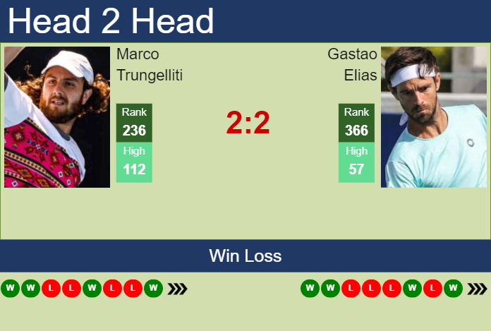 H2H, prediction of Marco Trungelliti vs Gastao Elias in Buenos Aires Challenger with odds ...