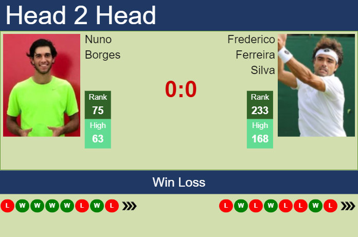 H2H, prediction of Nuno Borges vs Frederico Ferreira Silva in Brest Challenger with odds ...