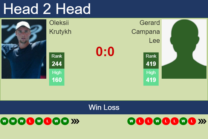 H2H, prediction of Oleksii Krutykh vs Gerard Campana Lee in Lisbon Challenger with odds, preview ...