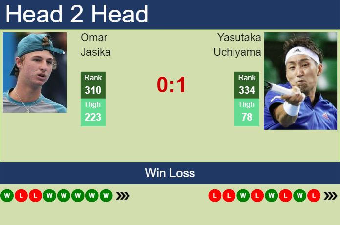 H2H, prediction of Omar Jasika vs Yasutaka Uchiyama in Playford Challenger with odds, preview ...