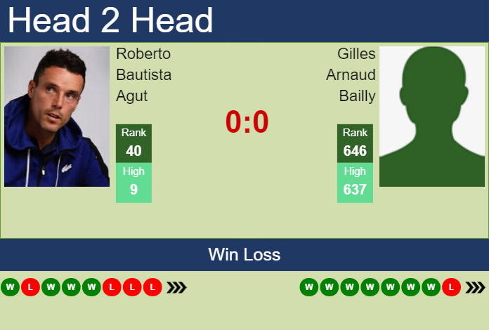 H2H, prediction of Roberto Bautista Agut vs Gilles Arnaud Bailly in Malaga Challenger with odds ...