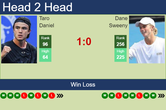H2H, prediction of Taro Daniel vs Dane Sweeny in Shanghai with odds, preview, pick | 4th October ...