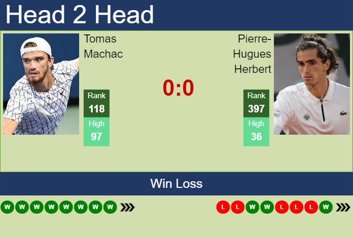 H2H, prediction of Tomas Machac vs Pierre-Hugues Herbert in Captif Challenger with odds, preview ...