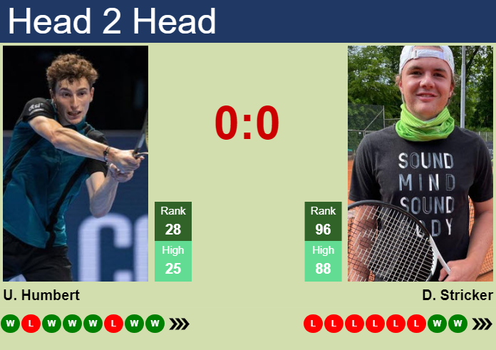 H2H, prediction of Ugo Humbert vs Dominic Stricker in Basel with odds, preview, pick | 27th ...
