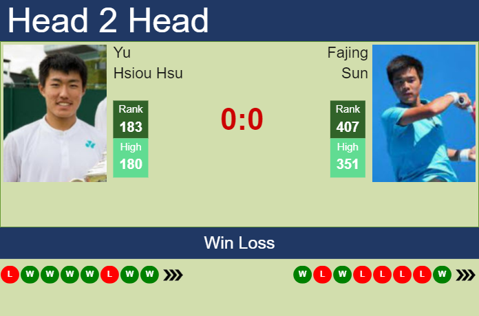 H2H, prediction of Yu Hsiou Hsu vs Fajing Sun in Shanghai with odds, preview, pick | 3rd October ...