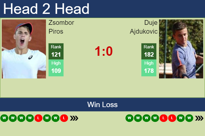 H2H, prediction of Zsombor Piros vs Duje Ajdukovic in Brest Challenger with odds, preview, pick ...