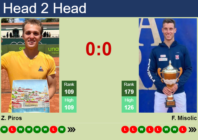 H2H, prediction of Zsombor Piros vs Filip Misolic in Bratislava 2 Challenger with odds, preview ...