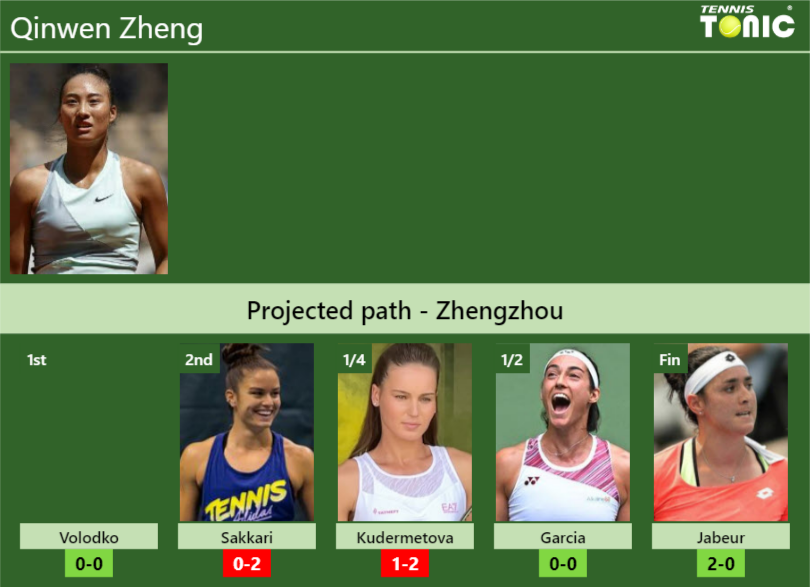 ZHENGZHOU DRAW. Qinwen Zheng's prediction with Bondarenko next. H2H and rankings - Tennis Tonic ...