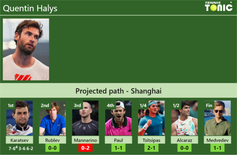 [UPDATED R2]. Prediction, H2H of Quentin Halys's draw vs Rublev, Mannarino, Paul, Tsitsipas ...
