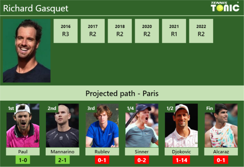 PARIS DRAW. Richard Gasquet's prediction with Paul next. H2H and rankings - Tennis Tonic - News ...