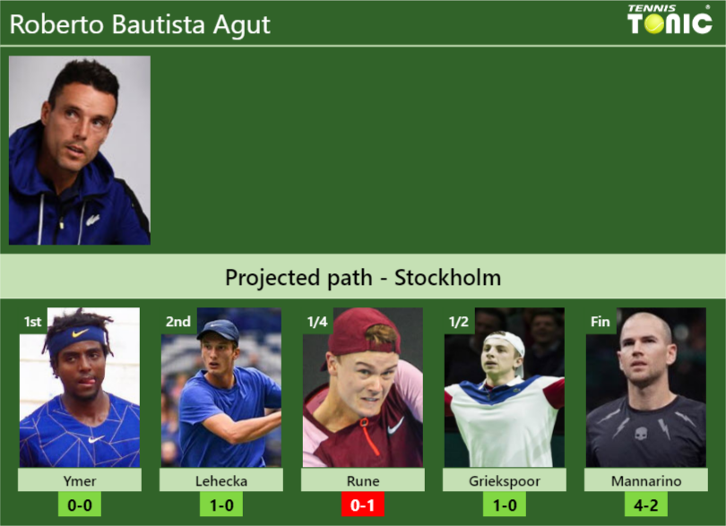 STOCKHOLM DRAW. Roberto Bautista Agut's prediction with Ymer next. H2H and rankings - Tennis ...
